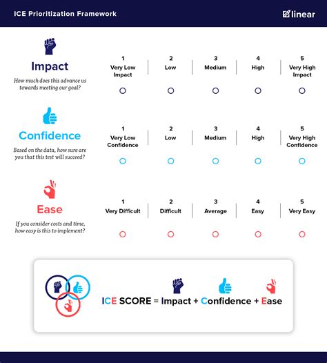 ICE Scoring A Better Way To Prioritize Your CRO Testing Linear