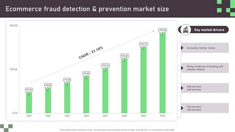 Ecommerce Fraud Detection And Prevention Market Size Fraud Prevention