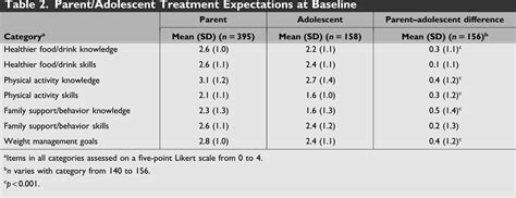 Table 2 From Expectations For Treatment In Pediatric Weight Management