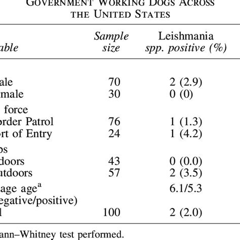 Demographic Data And Results Of Bivariable Analysis Of Potential Risk