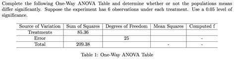 solved complete the following one way anova table and