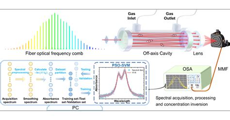 Near Infrared Off Axis Cavity Enhanced Optical Frequency Comb Spectroscopy For CO CO Dual Gas