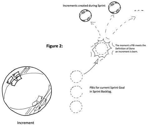 In Scrum What Is The Increment Effective Agile