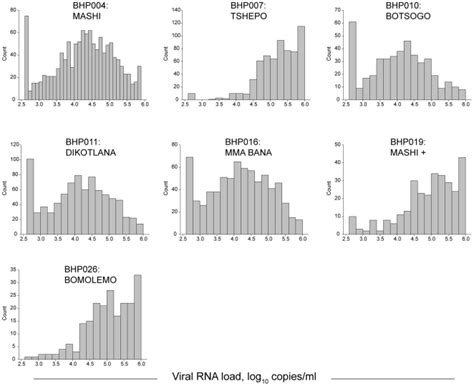 Y Axis Shows The Count And Differs Between Cohorts X Axis Denotes