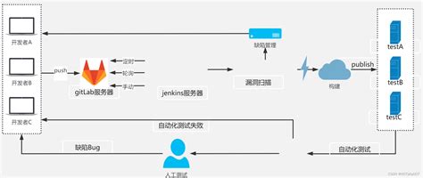 自动化uiapi和devops测试架构设计与实现devops平台能做ui自动化吗 Csdn博客