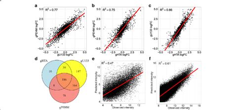 Consistency With Affymetrix Design And Model Validation Gene