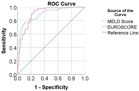 European System For Cardiac Operative Risk Evaluation Ii And Liver