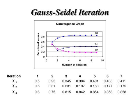 Ppt Lecture 8 Iterative Systems Of Equations Powerpoint Presentation Id 4444655