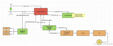 Springmvc的初理解 Csdn博客