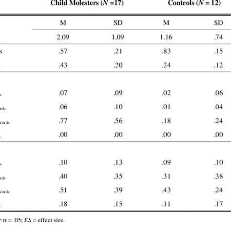 Cognitive Errors Ces Used By Molesters And Controls Download Table Cognitive Errors Ces Used By Molesters And Controls Download Table