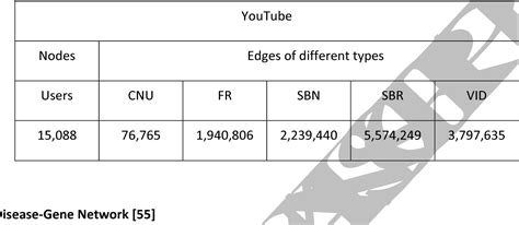 Table 1 From Link Prediction In Multi Relational Networks Based On