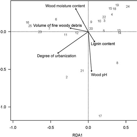 Results Of Constrained Ordination Analysis Rda Showing The Download Scientific Diagram