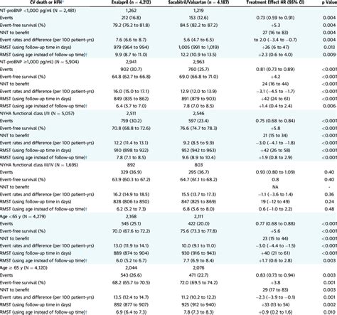 Treatment Effect Estimates In Paradigm Hf Subgroups N ¼ 8399