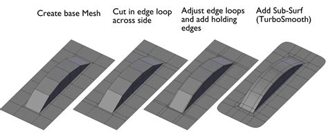 types of edge bevels topology guides