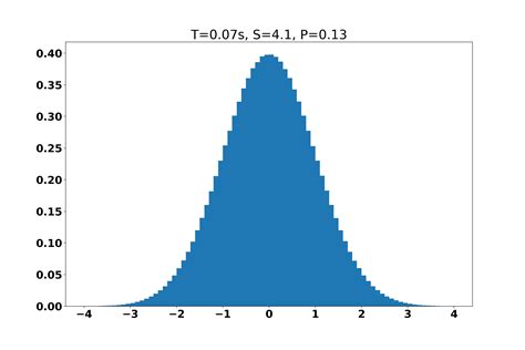 Random Number Generator With Normal Distribution Z H