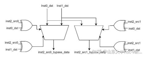 risc v处理器核设计优化与扩展指令集实现（二） 知乎