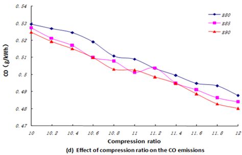 Effect Of Compression Ratio On The Engine Performances Download Scientific Diagram