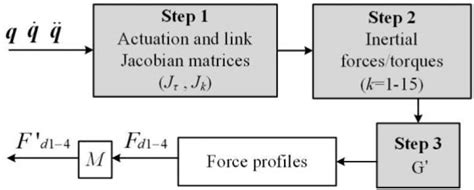 Figure 7 From Design And Experimental Verification Of A Hip Exoskeleton Based On Human Machine