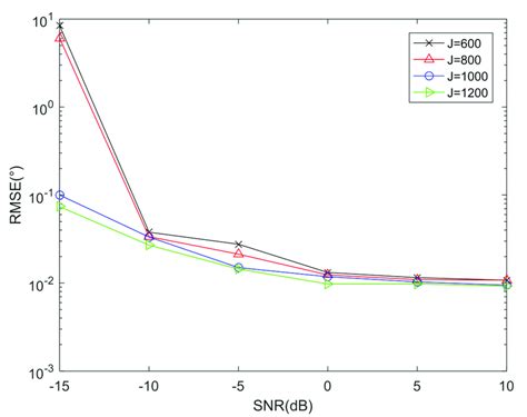 rmse performance comparison versus snapshots download scientific diagram