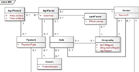 Conceptual Schema Uml Class Diagram Of The Nrf Database Download