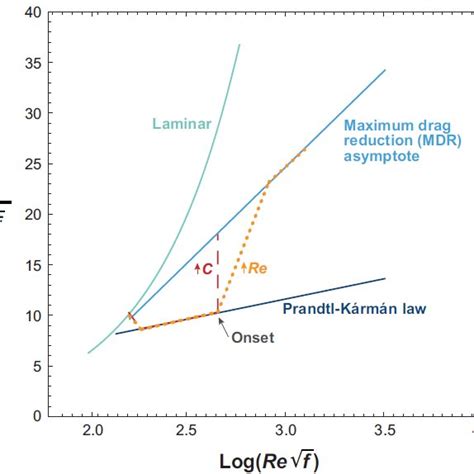 Pdf A Review Of Drag Reduction In A Turbulent Flow Using Polymers