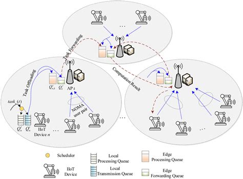 The System Model Of Noma Mec Cooperative Edge Computing For Iiot Networks Download Scientific