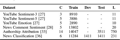 table i from bangla text classification using transformers semantic scholar