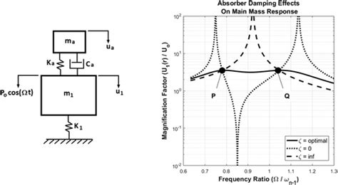 Single Dof Damped Dynamic Vibration Absorber Download Scientific Diagram