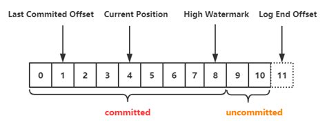 kafka中的offset概念 时间朋友 博客园