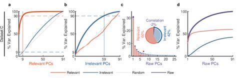 Figure S5 The Effect Of Irrelevant Signals On Analyzing Neural