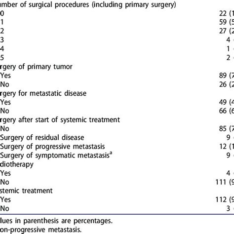 Risk Stratification Of Primary GIST Download Table