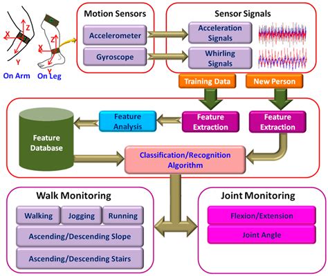 sensors free full text wearable sensors for remote health monitoring