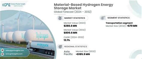 재료 기반 수소 에너지 저장 시장 2032년 보고서