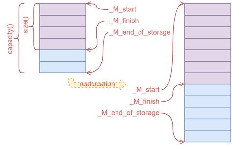 Stl 容器全揭秘 1 Arrayvector 知乎 Stl 容器全揭秘 1 Arrayvector 知乎