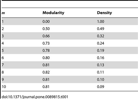 Modularity And Density Values For 50 Nodes Networks For An Download Table