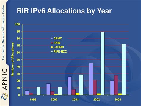 Ipv6 Allocation Status Report Ppt Download