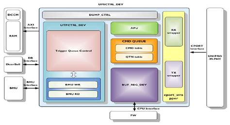 Mipi Ufs V31 Host Controller Ip Core Compatible With M Phy And Unipro