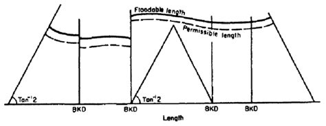 Deal Floodable Length Curve For The Subject Barge Download Scientific Diagram