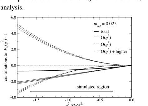 Contributions In The Q 2 Expansion Of F V Q 2 −1 At M Ud 0025