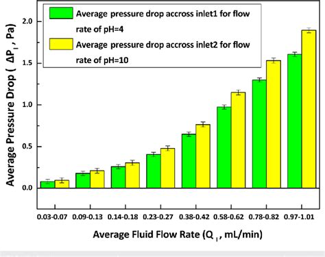 figure 1 from design and validation of microfluidic parameters of a microfluidic chip using