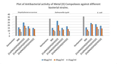 Plot Of Antibacterial Activity Of Metal Ii Complexes Against Download Scientific Diagram