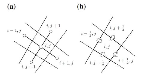 5 The Discretisation Methods A Finite Difference Method B Finite Download Scientific