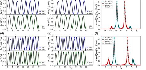 Numerical Simulation Of The Vqs Algorithm To Compute The Greens