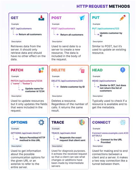 shivam agrawal on linkedin get post delete put patch options
