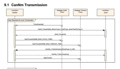 Automotive Implementation Of An AUTOSAR NM Sequence Diagram