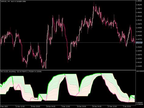 RSI With Fibonacci Auto Channel Indicator Top MT5 Indicators Mq5 Or