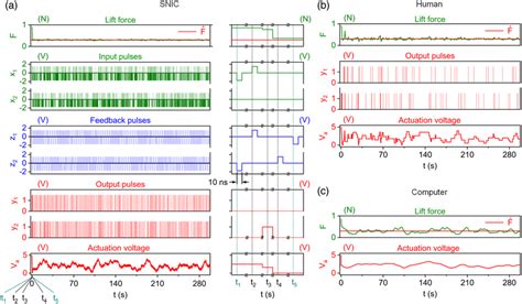 A The Lift‐force On The Wing F Its Target Value Fˆ Input Voltage