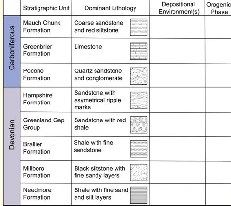 Solved Identify The Depositional Environment For Each
