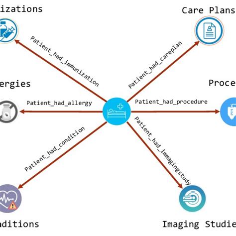Synthea Patients Graph Download Scientific Diagram