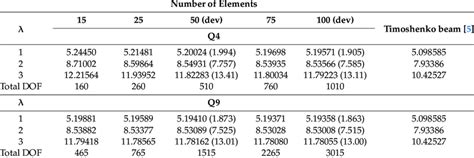 Convergence Analysis Using The Bi Linear Element Q4 And The Download Scientific Diagram
